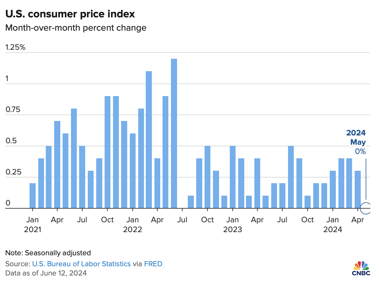 Daily Bread for 6.12.24: National Inflation Slows | FREE WHITEWATER
